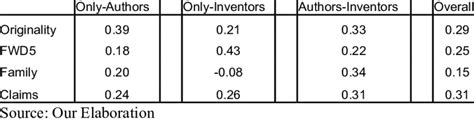 Maximum Likelihood Factor Loadings Of One Latent Variable Model Download Table