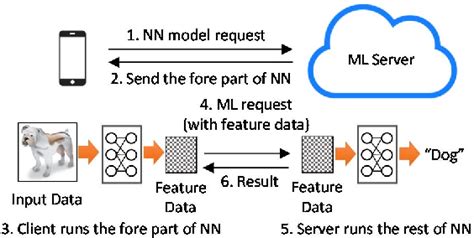 Edge Ai Is Overtaking Cloud Computing For Deep Learning 50 Off