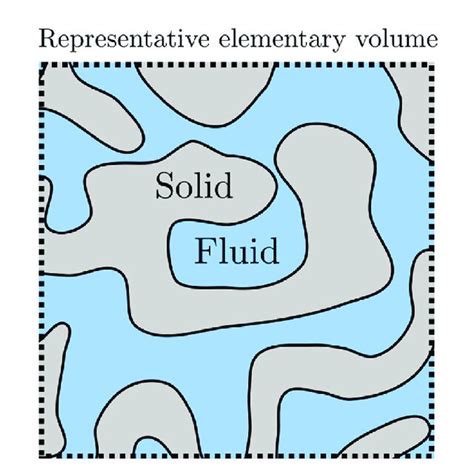 A Single Phase And Component Fluid In A Porous Medium The Fluid Solid Download Scientific