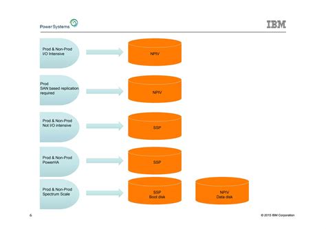IBM Power Systems Storage Virtualization Methodology For Agile Deployments PDF