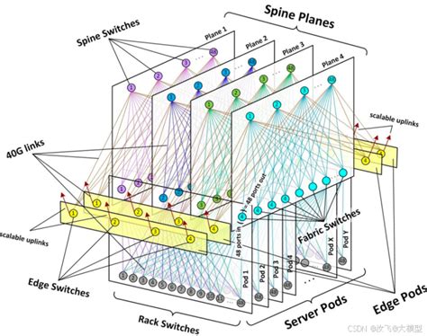 gpu 学习笔记三：gpu多机多卡组网和拓扑结构分析（基于数据中心分析） gpu组网 csdn博客