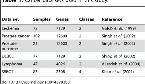 Table 1 From Optimization Based Tumor Classification From Microarray Gene Expression Data