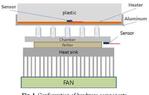 Figure 1 From Design Of Compact Pcr Device Based On Host Local Structure Semantic Scholar