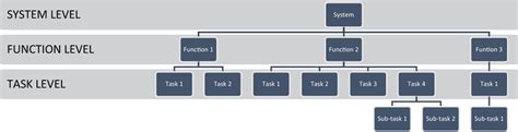 Hierarchy Of Systems Functions And Tasks Download Scientific Diagram