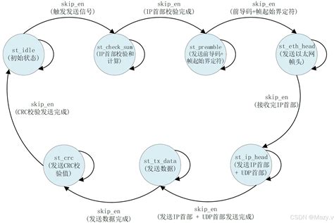 Fpga 以太网通信（三）fpga以太网通信例程 Csdn博客