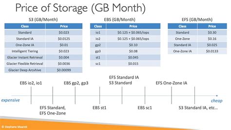 Dan Tran On Linkedin Aws Solutionarchitecture