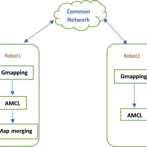 Framework For Developing Occupancy Grid Map In Multi Robot Scenario 2