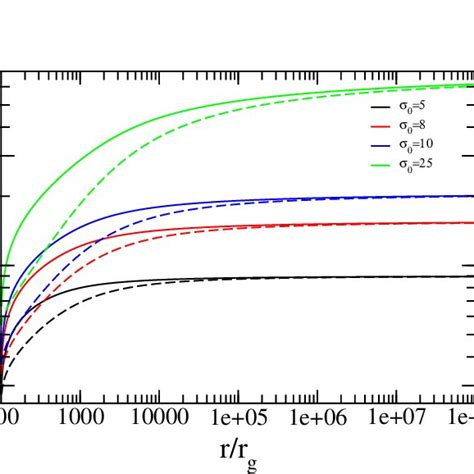 The Bulk Lorentz Factor Of The Flow For Different Jet Opening Angles θ