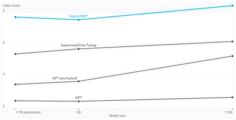 Large Language Model