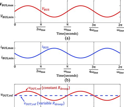 effect of twice line frequency dc bus voltage ripple on the output
