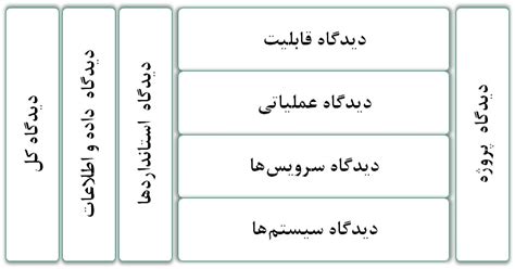 چارچوب معماری وزارت دفاع Dodaf