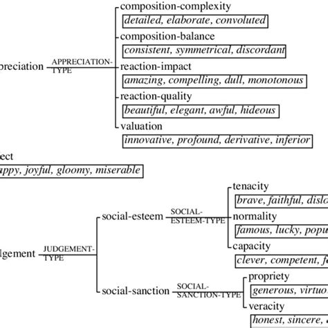 Pdf Stylistic Text Classification Using Functional Lexical Features