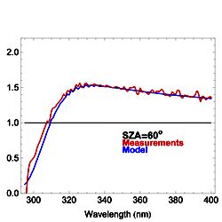 UV Index At Different Locations
