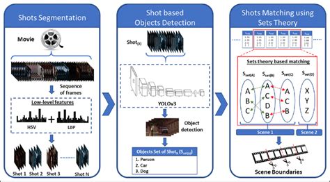 Our Proposed Framework For Scene Segmentation In Movies Download Scientific Diagram