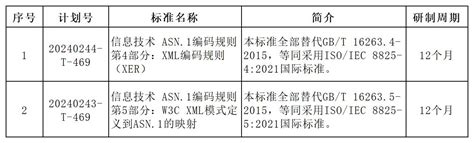 关于征集《信息技术 asn 1编码规则 第4部分：xml编码规则（xer）》等2项国家标准参编单位的通知