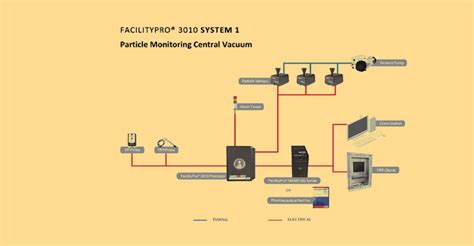 Particle Sensor Remote Particle Counter Continuous Pms