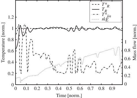 Experimental Result Of A Typical Production Batch Using Linear Pid