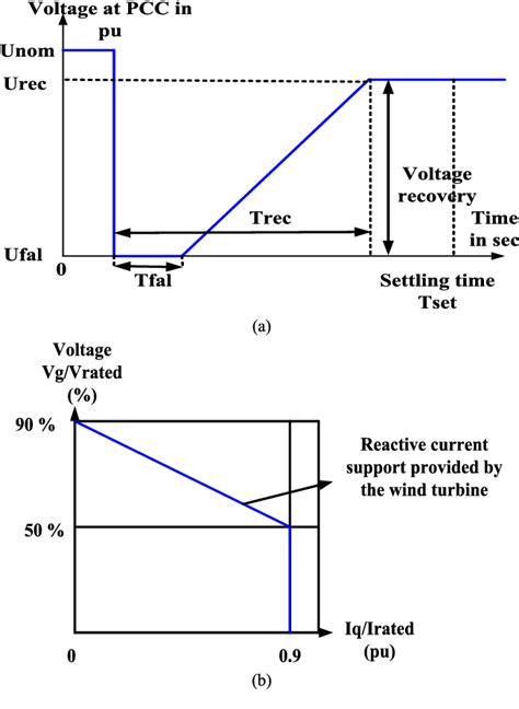 Figure 1 From Improved Fault Ride Through Capability In Dfig Based Wind Turbines Using Dynamic