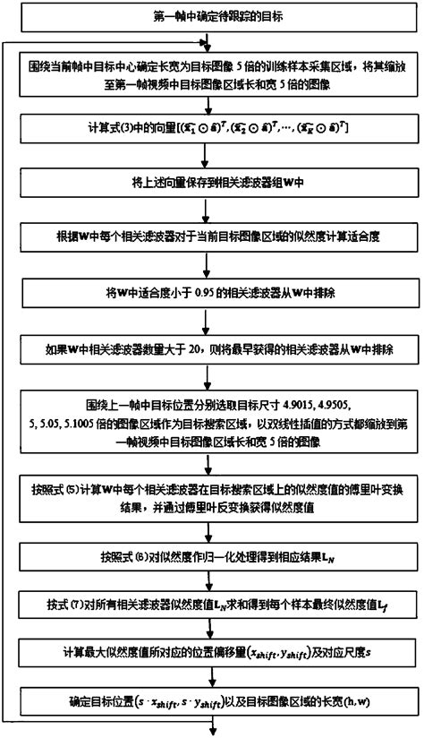 Correlated Filter Set Integrated Target Tracking Method Eureka Patsnap