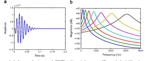 Figure 1 From Auditory Motivated Gammatone Wavelet Transform Semantic Scholar