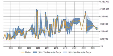 Statistics Jobs In Oxford Co Occurring Skills And Salary Benchmarking It Jobs Watch