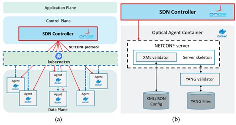 Applied Sciences Free Full Text Emulating Software Defined