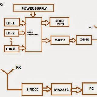 Communication Between ZigBee Devices Download Scientific Diagram