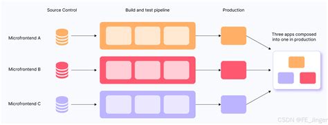 微前端架构：实战指南与未来趋势 详解 Yxysuanfa 博客园