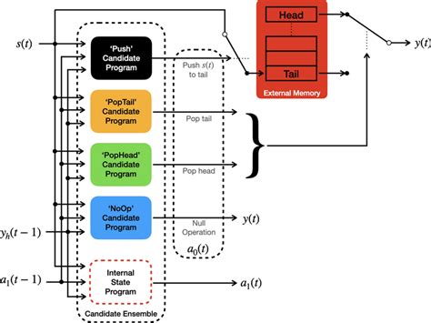 Gp To External Memory Framework Environment Provides A State Input Download Scientific