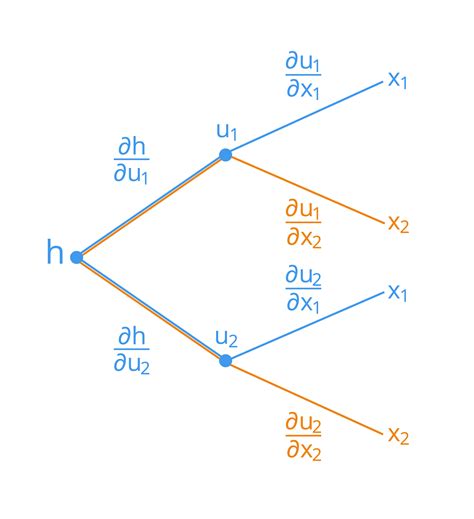 Chain Rule The Chain Rule