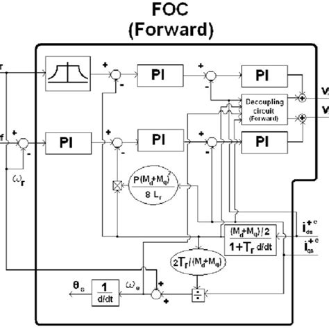 Pdf Switching Foc Method For Vector Control Of Single Phase Induction Motor Drives