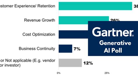 Gartner Poll Shows ChatGPT Driving AI Investments And Exploration Of Generative AI