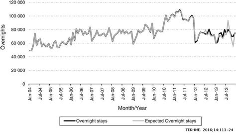 Tourism Demand Modelling And Forecasting With Artificial Neural Network
