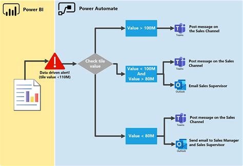 Escalate Data Driven Alerts Using Power Automate