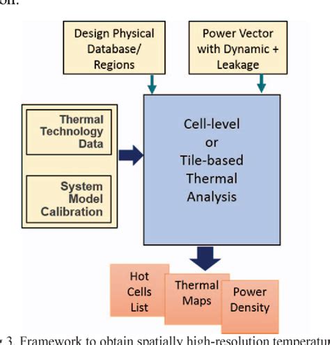 Figure 1 From Thermally Aware Sensor Allocation For Real Time Monitoring And Mitigation Of Feol