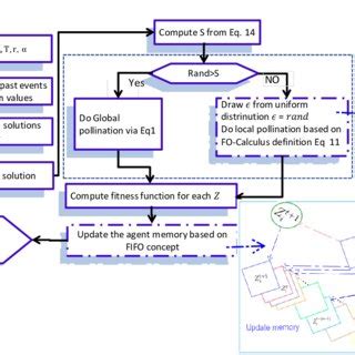 Flowchart Of FO FPA Download Scientific Diagram
