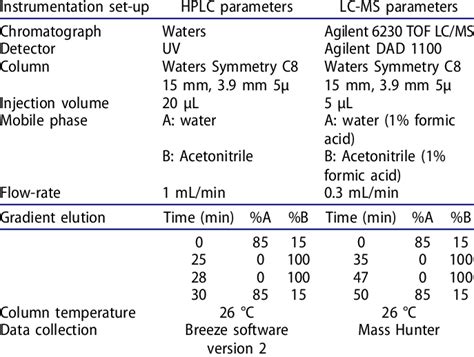 Instrumentation Parameter Set Up For Hplc And Lc Ms Download Scientific Diagram