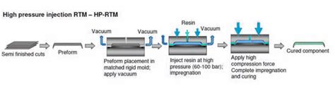High Pressure Resin Transfer Molding Hp Rtm Mdc Mould