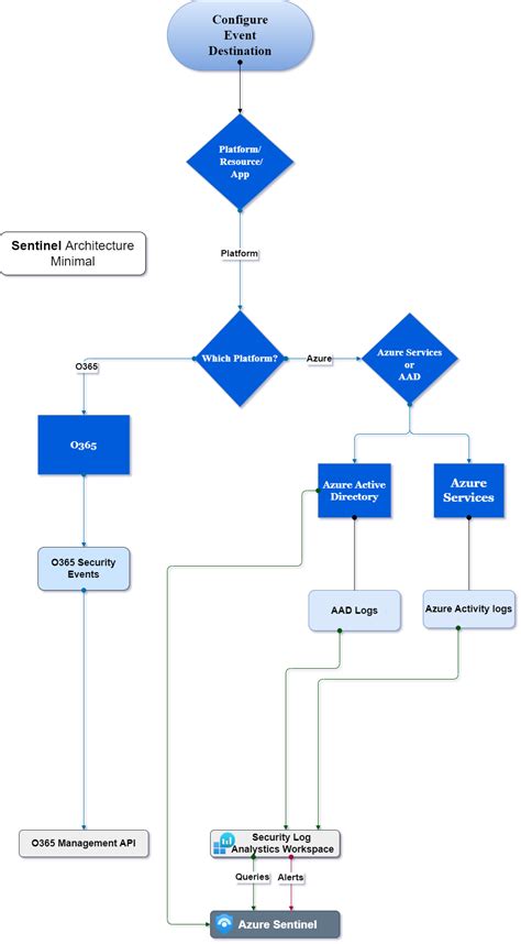 the modern security operations implementing microsoft sentinel