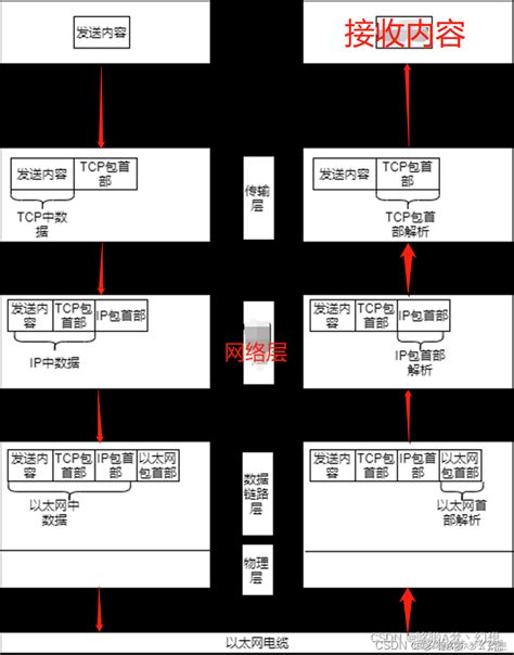 tcp ip数据包，以及数据包处理流程 tcp数据包 csdn博客