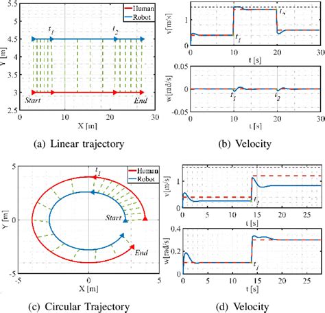 Figure 4 From Mpc Based Human Accompanying Control Strategy For Improving The Motion