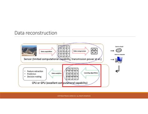 Compressed Sensing Techniques For Sensor Data Using Unsupervised