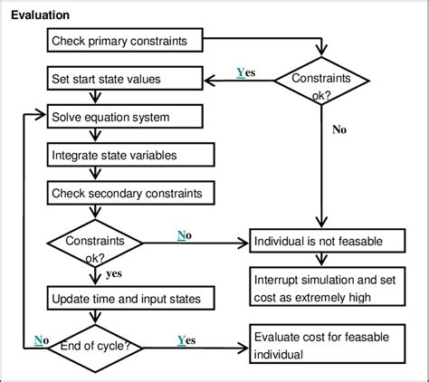 Evaluation Of An Individual A Simple Euler One Integration Scheme Is