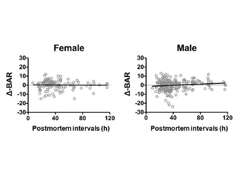 Correlation Between Postmortem Intervals And Δ Bar In The Females And