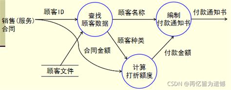 软件工程的可行性分析软件工程可行性分析 Csdn博客