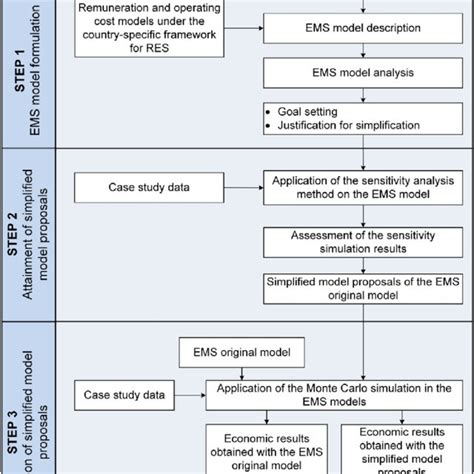 Methodology For The Simplification Of The Ems For Re Plants Under A Download Scientific Diagram