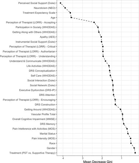 Variable Importance In Predicting Membership In Growth Curves Of