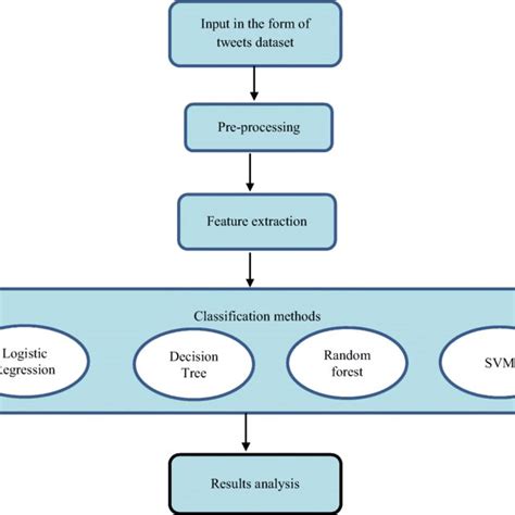 Work Flow Diagram Of Proposed Age And Gender Classification Methodology Download Scientific