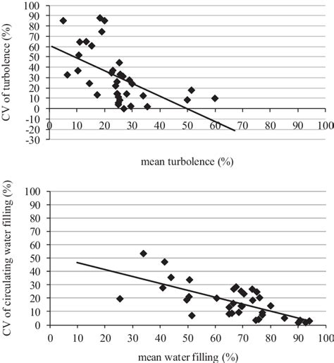 Relationships Between Coefficients Of Variation Cv And Means Of All