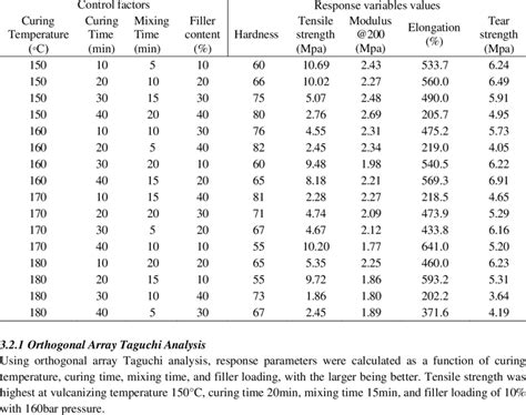 Taguchi Design Control Factors And Response Variables Download Scientific Diagram